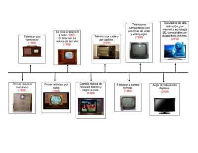 Historia De La Television Resumen Evolucion Y Tipos De Tv
