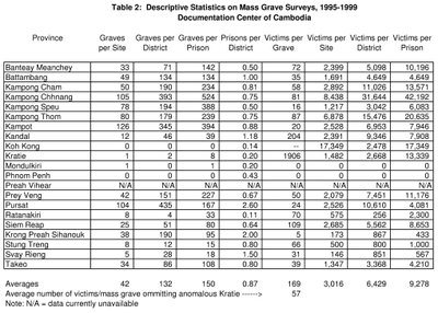 This chart shows the death rates in Cambodia during the genocide.