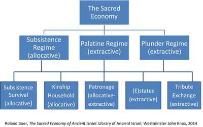 This picture shows the sacred economy of Israel. The economy of Israel ...