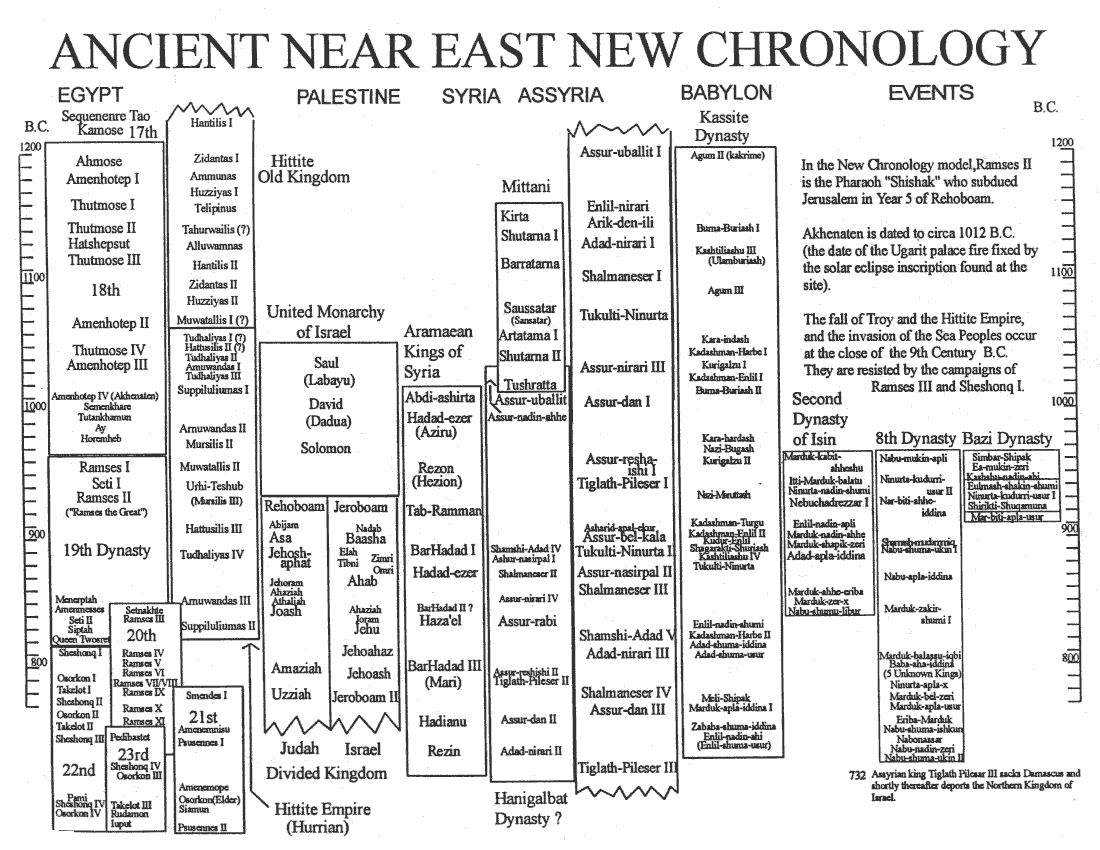 Ancient Assyrian Empire Timeline