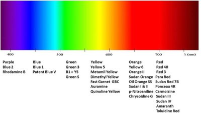 1907-first certified color regulations