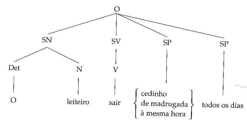 Independentemente da forma, a função é sempre a de um modificador ...
