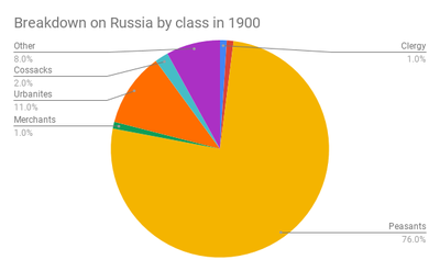 Breakdown on Russia by class in 1900