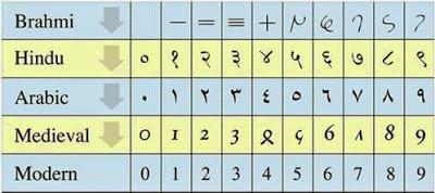 The Development of Hindu-Arabic Numerals