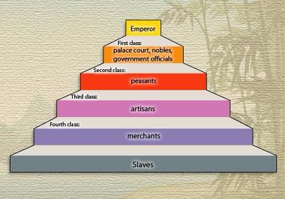 The Classical Chinese social structure was still in place come the Post ...