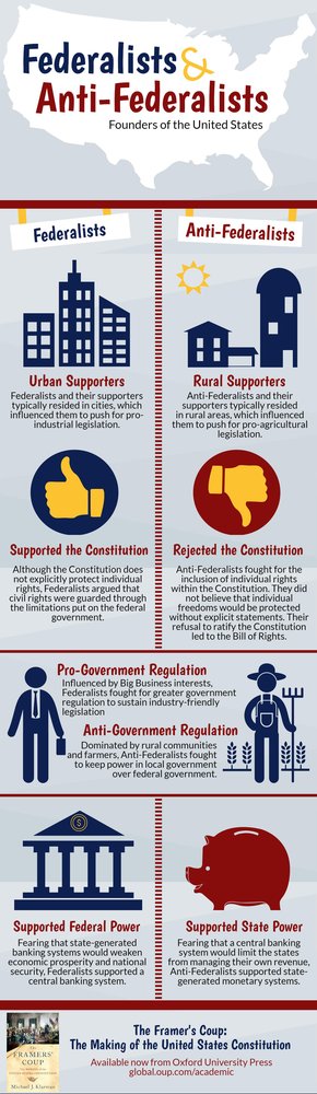The Federalists and Anti-Federalists