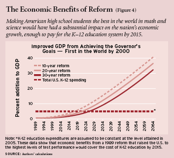 Graph showing the economic benefits of the reform system.