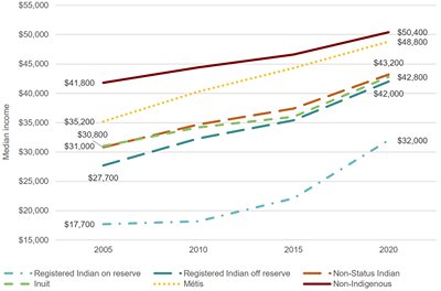(Government of Canada, 2023, Figure 4)