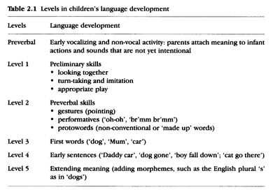 Bochner, S., & Jones, J. (2008). Child Language Development: Learning ...