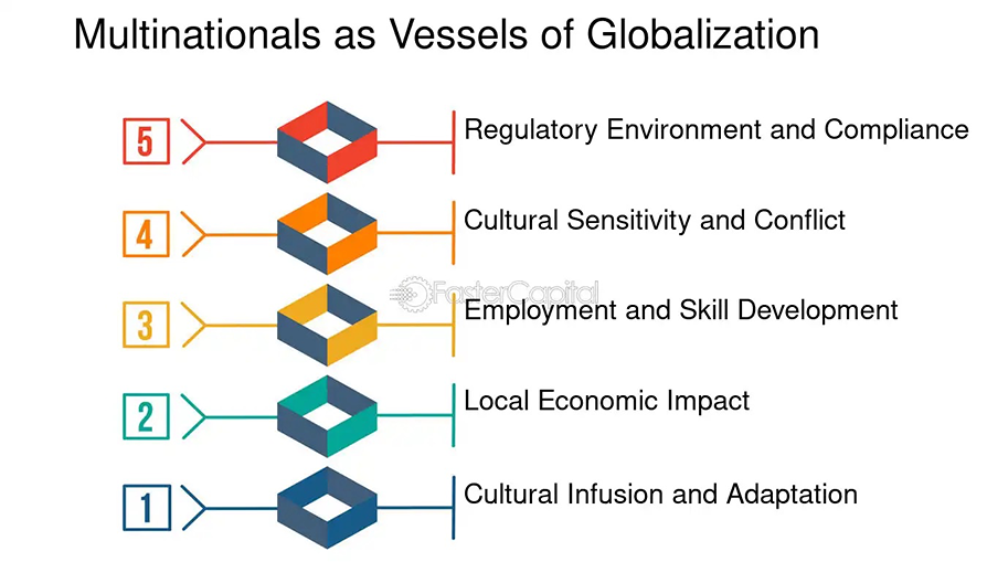 Multinational Corporations: The Impact of Multinational Corporations on ...