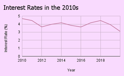 Interest Rates