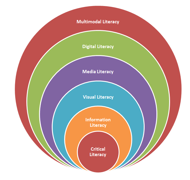 New Literacies diagram - very layered!
