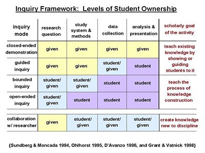 Image Source: Staff, T. (2020, August 3). An Inquiry Framework: 5 Levels Of Student Ownership ...