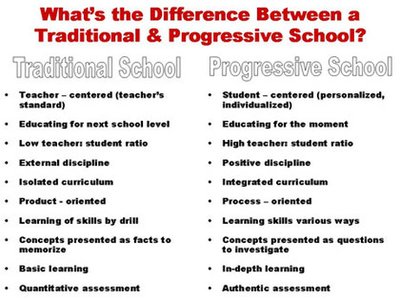 [Photo of Progressive Education comparison chart]. (n.d.) What’s the ...
