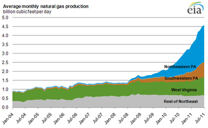 http://sites.lafayette.edu/egrs251-fa11-fracking/files/2011/11/Yearly ...