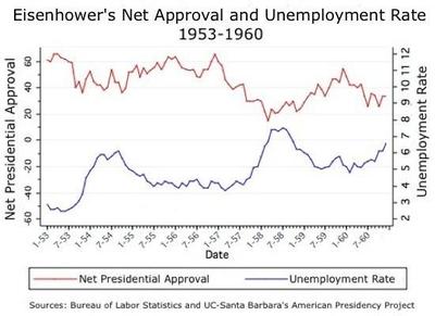 "The Eisenhower Recession" 1957/1958