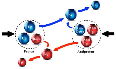 In 01st NOVEMBER 1955 the Bevatron discovers the antiproton