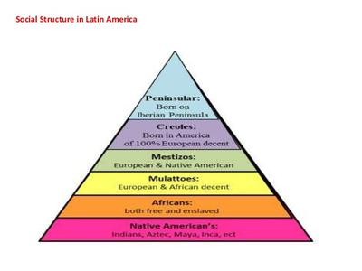 Spanish Social Hierarchy