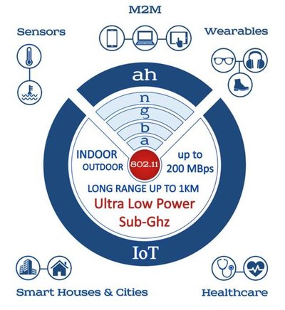 Ejemplo de 802.11 ah