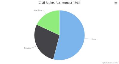 This chart shows what percentage of people where for, against, and not ...