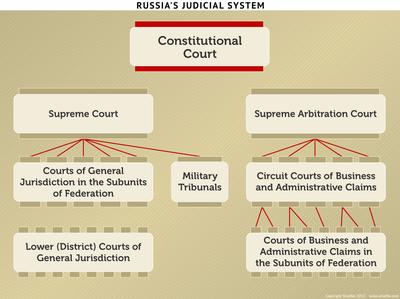 Russia Judiciary System Diagram