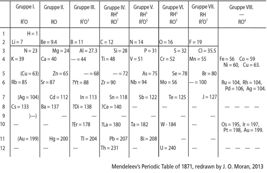 The Father of the Periodic Table (1866)