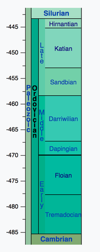 The timeline of the existing species at the time of the extinction events.