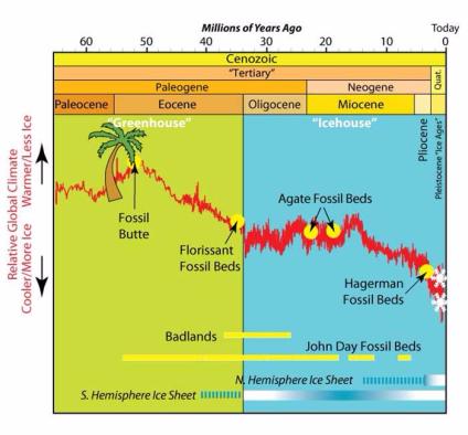 The climate has changed like crazy in the Cenozoic Era.