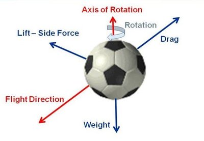 Source: NASA, Soccer Ball Forces