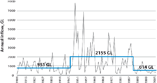 Water Inflow Chart