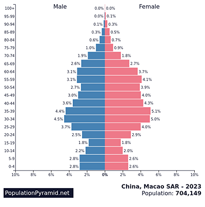 Population Pyramid