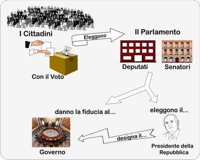 ECCO UN'IMMAGINE CHE DESCRIVE IL NOSTRO PARLAMENTO
