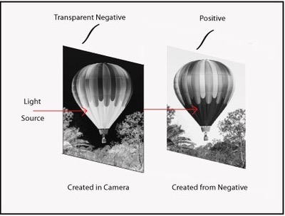 1841- William Henry Talbot patents the Calotype process which is the ...