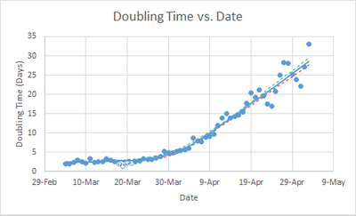 Doubling Time
