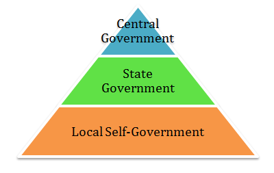 2. Power can be shared among governments at different levels
