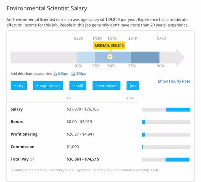 Provided by Payscale.com (No link)