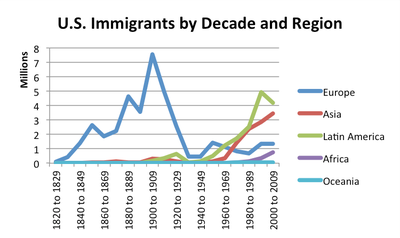 Immigration Graphics