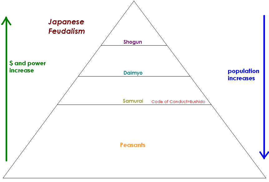 Japanese Feudalism Chart