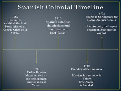 learn about when the Spanish first began to colonize Texas and when ...
