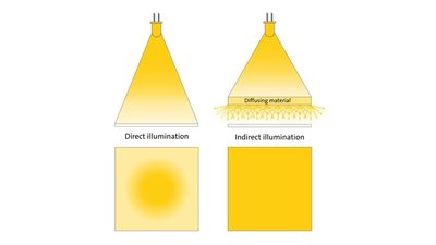 Ways to reduce Glare