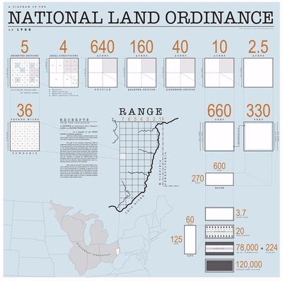Land ordance of 1785