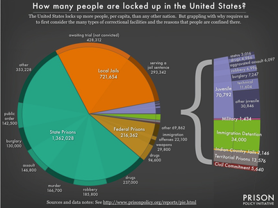Overcrowding in Prisons