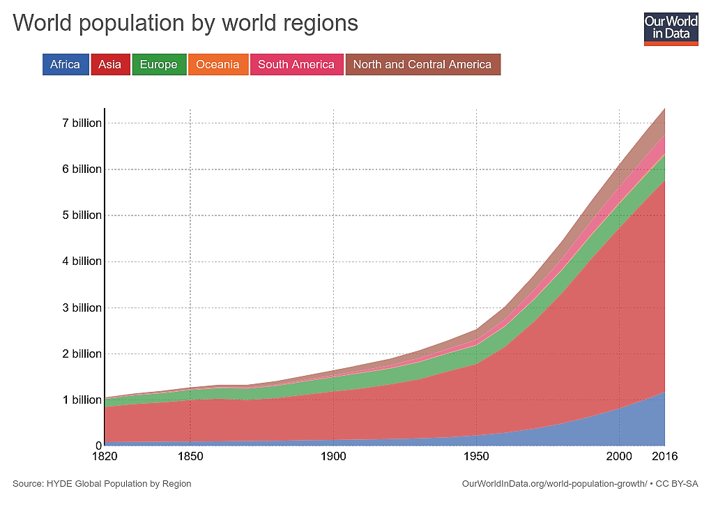 This graph is basically the answer for our research question.