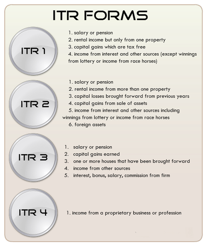 Different ITR Forms For Tax-Filers