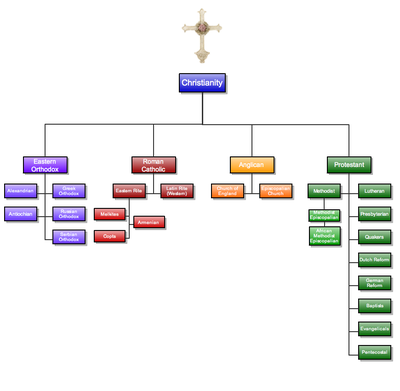 Christianity's many branches.