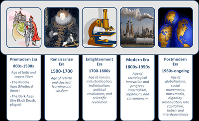 Figure 3. Image of Transition from Premodern through Modern to ...