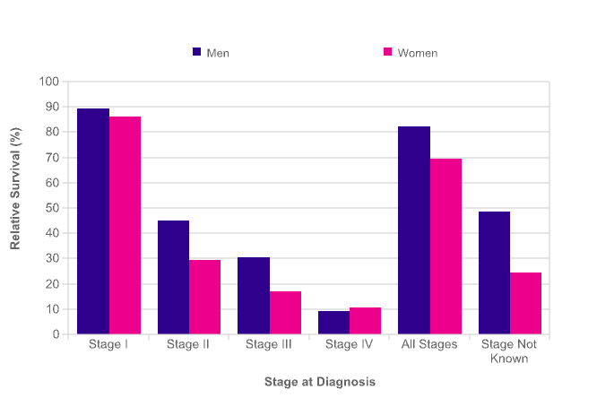 Bladder Cancer statistics through each stage