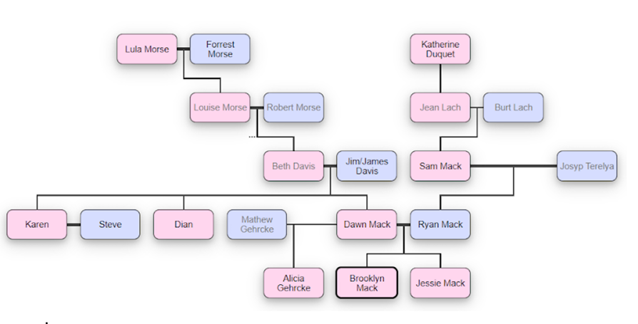Family Tree