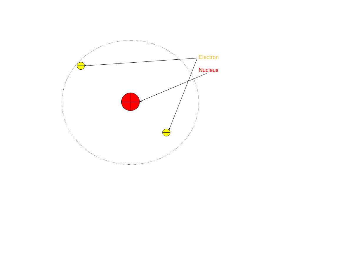 Rutherford model of the atom