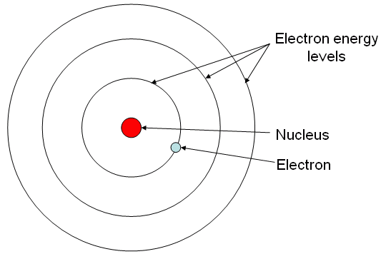 An image of the what the Bohr model looks like.